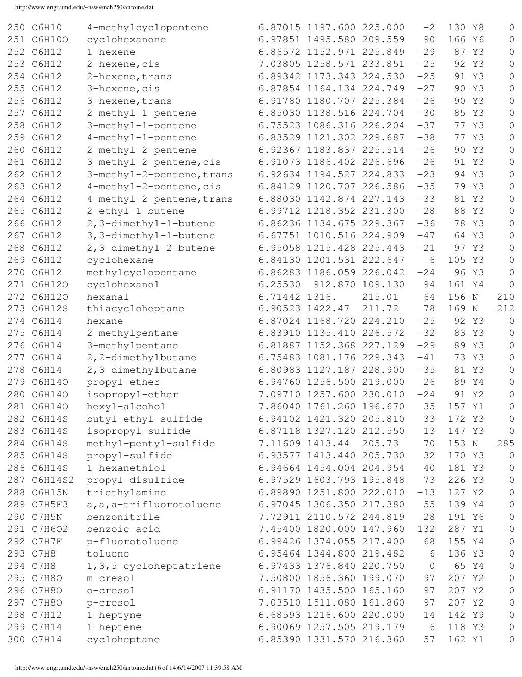 Antoine coefficient table