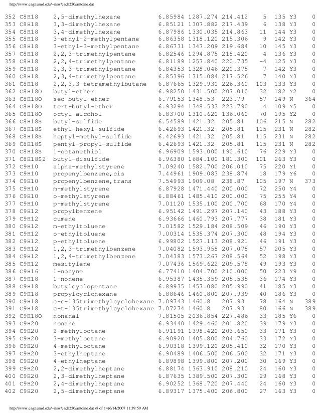 Antoine coefficient table