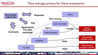 Privacy Management for Smart Cities | PPT