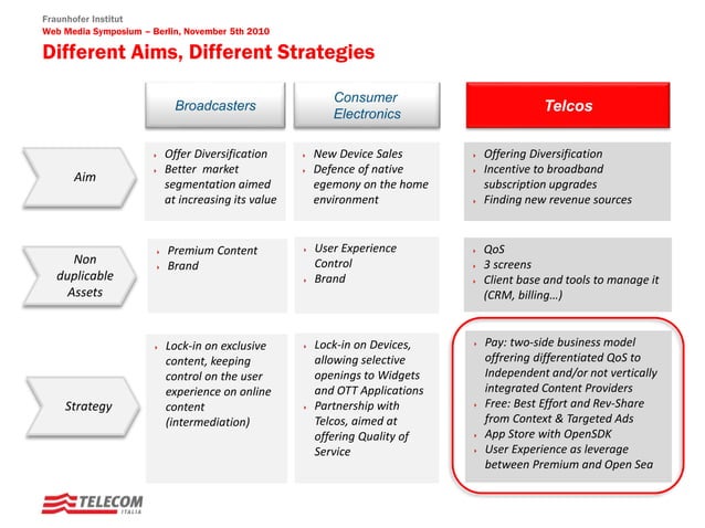 The role of Telcos in the new, app-enriched TV ecosystem | PPT
