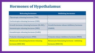 Ant pituitary hormones | PDF
