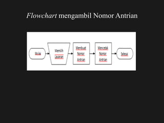 Presentati Sisteam Antrian Real-Time | PPTX