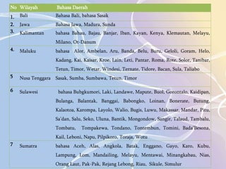 Antopologi: Dialek dan Bahasa Lisan | PPTX