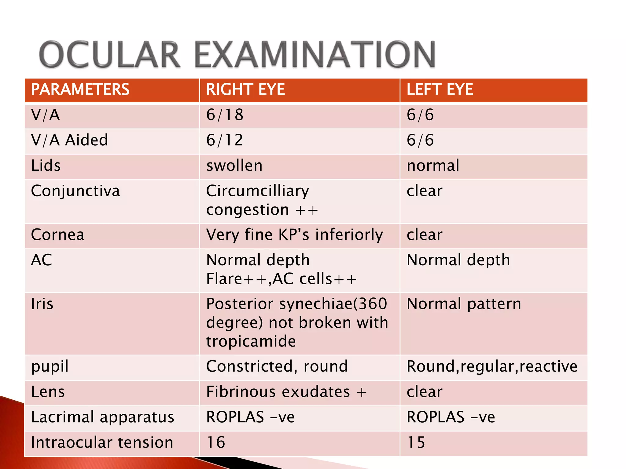 RE Anterior uveitis case presentation | PPTX