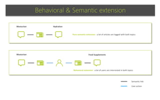 Injecting semantic links into a graph-based recommender system | PPT
