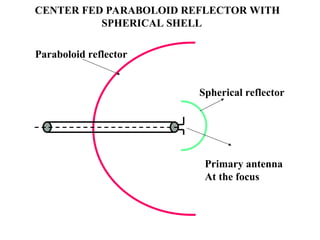 RADIO SET ANTENA WITH PARABOLA REFLECTOR.ppt