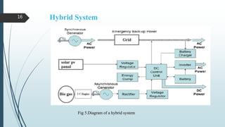 SOLAR-BIOGAS HYBRID POWER GENERATION SYSTEM | PPTX