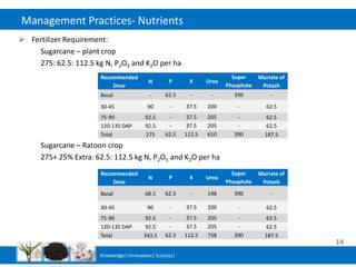 Anubhaw sugarcane sesame cotton | PPTX