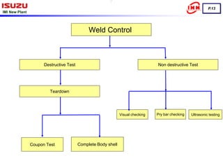 Anudeep isuzu resistance spot welding report | PPT