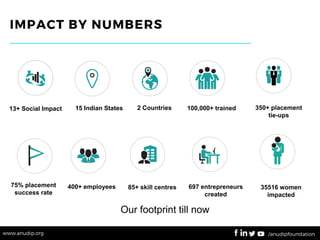 Anudip Profile.pdf | Career Planning | Careers