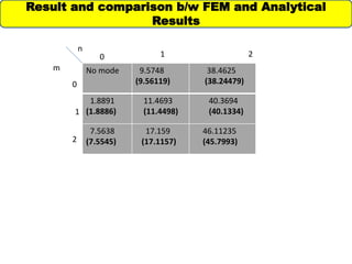 finite element method for waveguide | PPTX