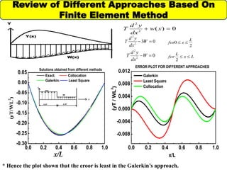 finite element method for waveguide | PPTX