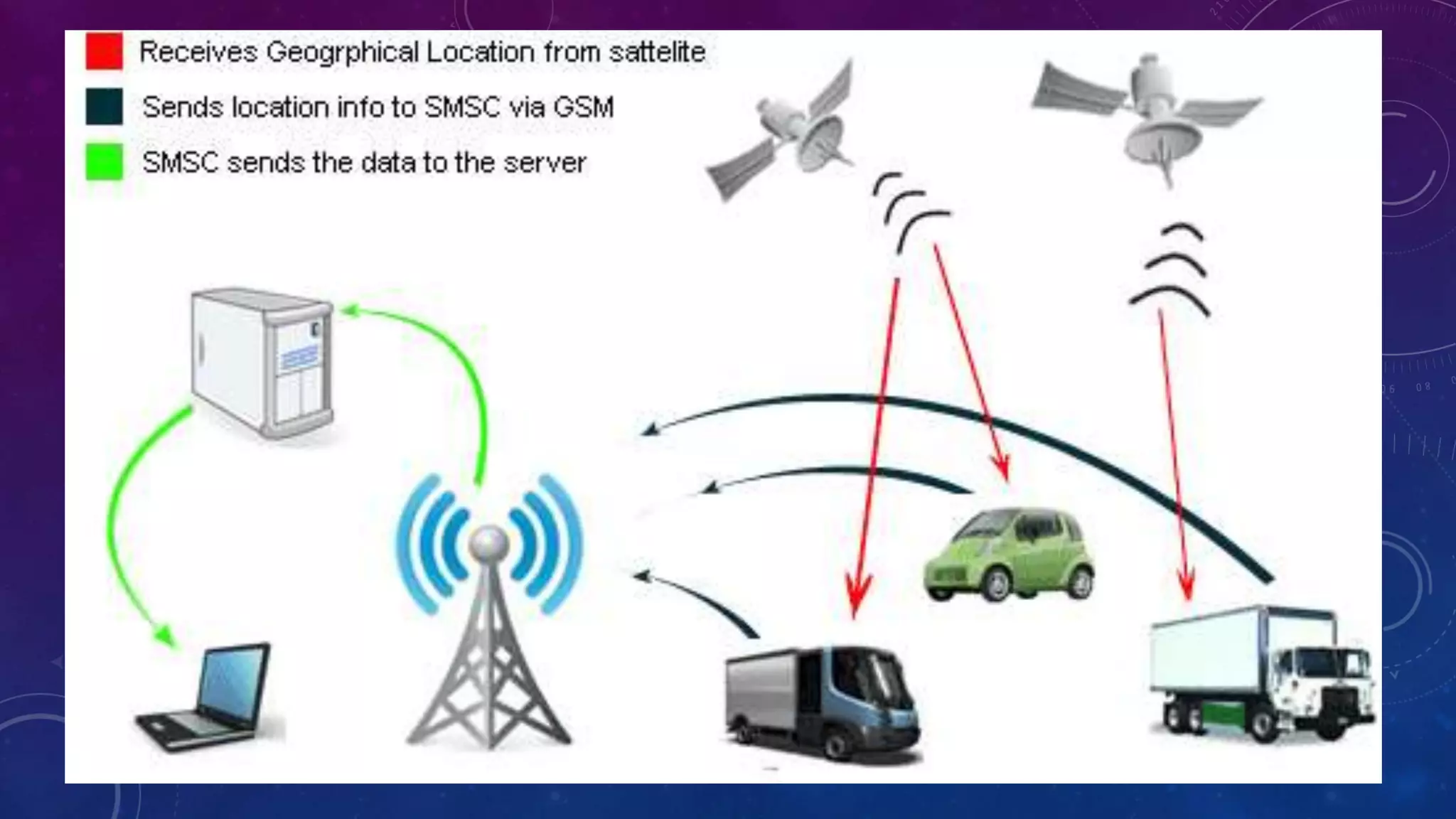 Global Positioning System (GPS) | PPTX | Auto Navigation Systems | Auto Technology