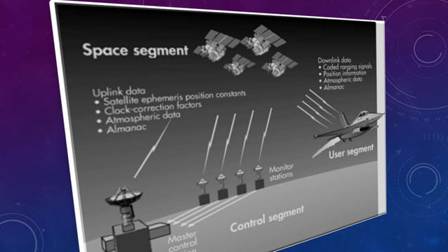 Global Positioning System (GPS) | PPTX | Auto Navigation Systems | Auto Technology