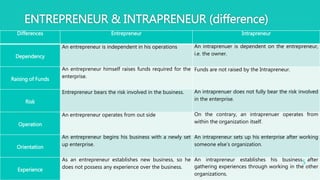 entrepreneur vs intrapreneur | PPTX