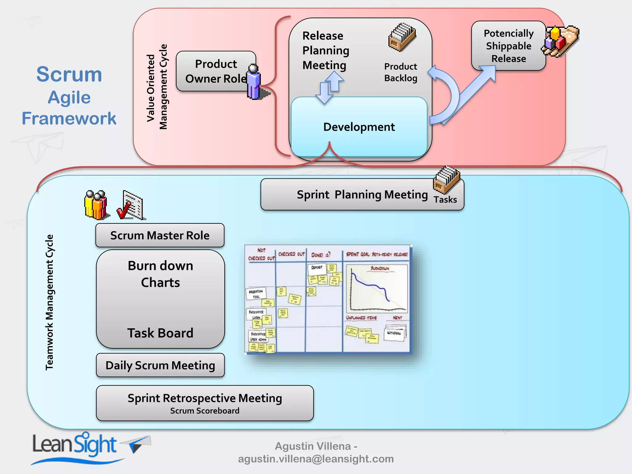 The Agile Method Ecosystem (Scrum, XP, Devops, LeanStartup) | PDF