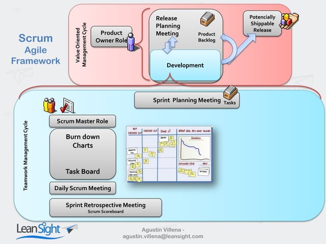 The Agile Method Ecosystem (Scrum, XP, Devops, LeanStartup) | PDF