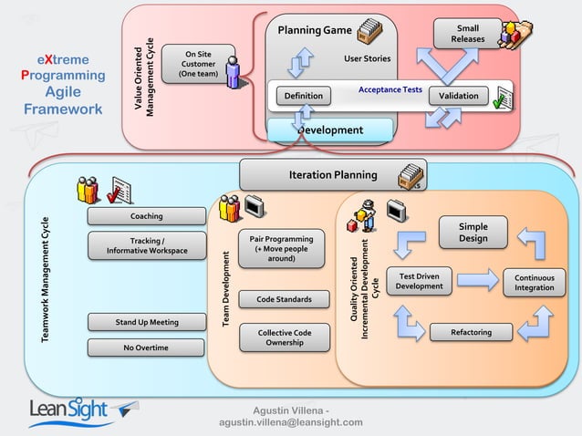The Agile Method Ecosystem (Scrum, XP, Devops, LeanStartup) | PDF