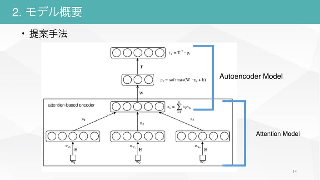 An Unsupervised Neural Attention Model For Aspect Extraction Ppt