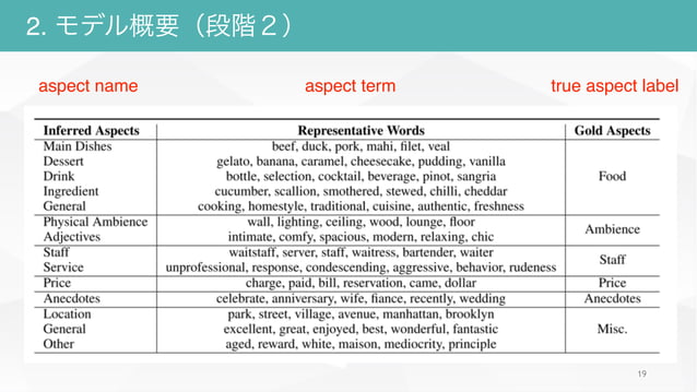 An Unsupervised Neural Attention Model For Aspect Extraction Ppt