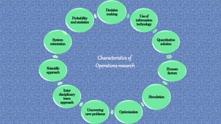 Operations Research - Meaning, Origin & Characteristics | PPT
