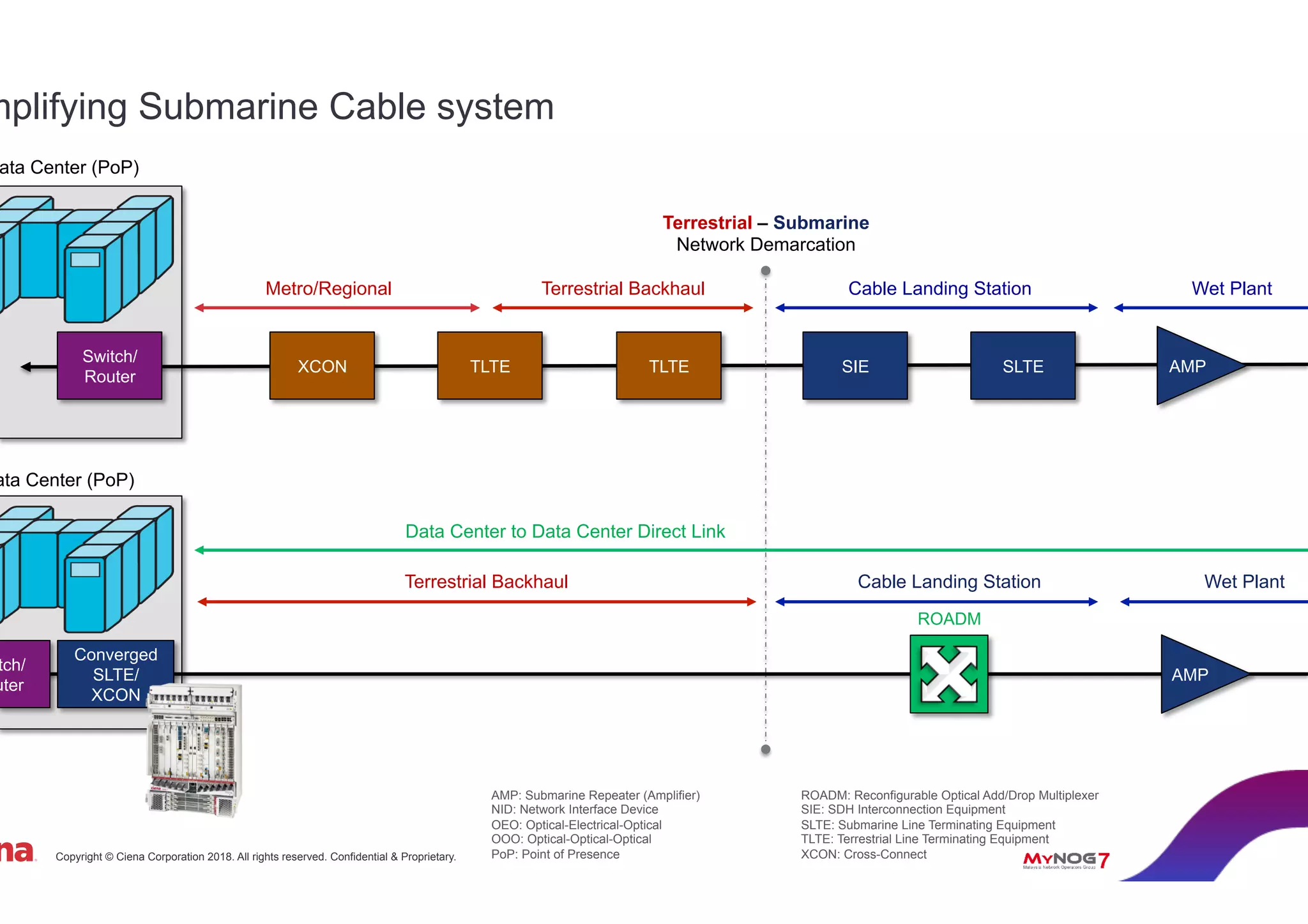 The Submarine Network Game And the Implications of Shannon’s Limit ...