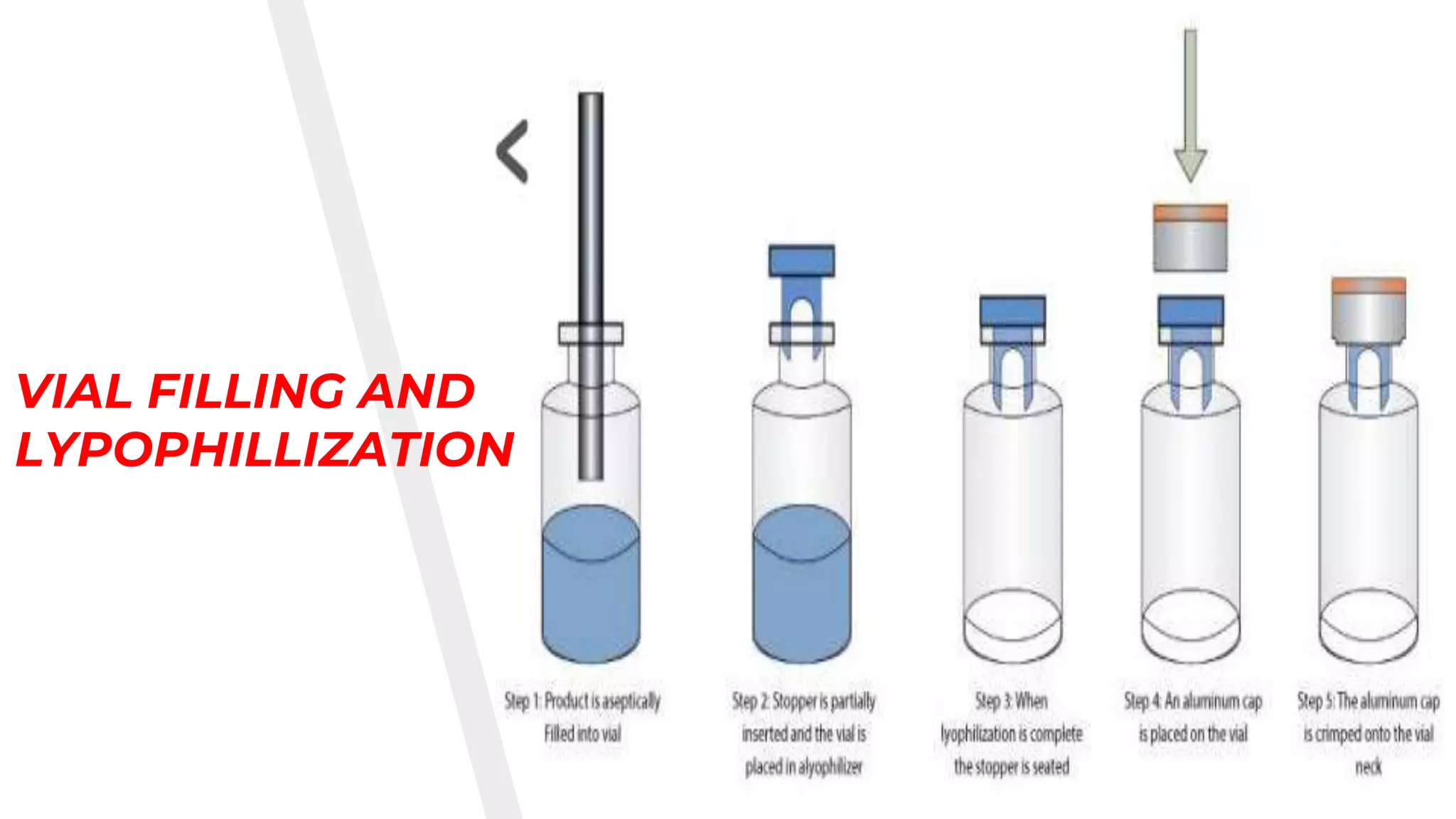 Filling of vials and infusion liquids | PPTX