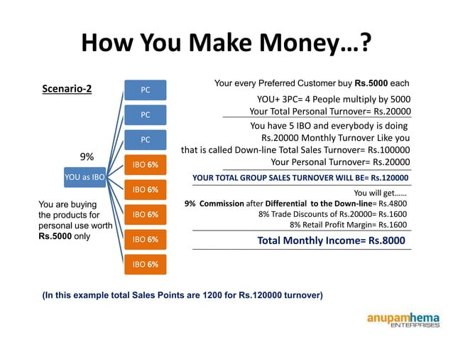 Amway Sales & Marketing Plan | PPSX