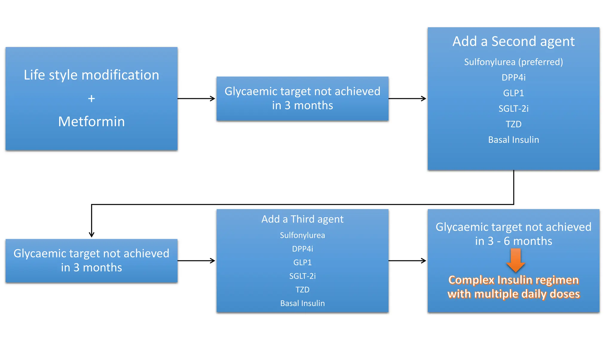 AN UPDATE ON Diabetes Mellitus.pptx
