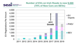 An update on electric vehicles in ireland | PPT