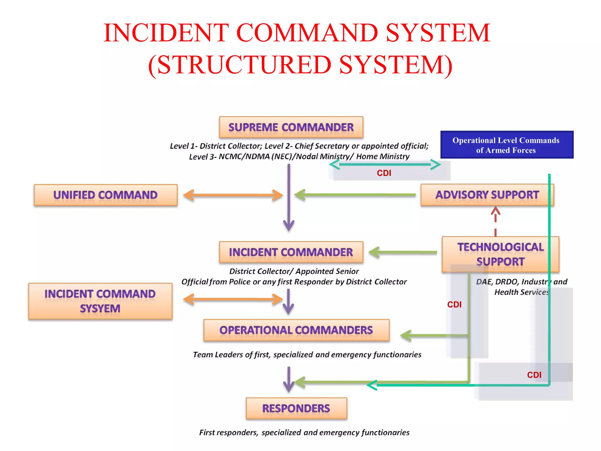 ORGANISING AND STARTING A CSSR OPERATION | PPT