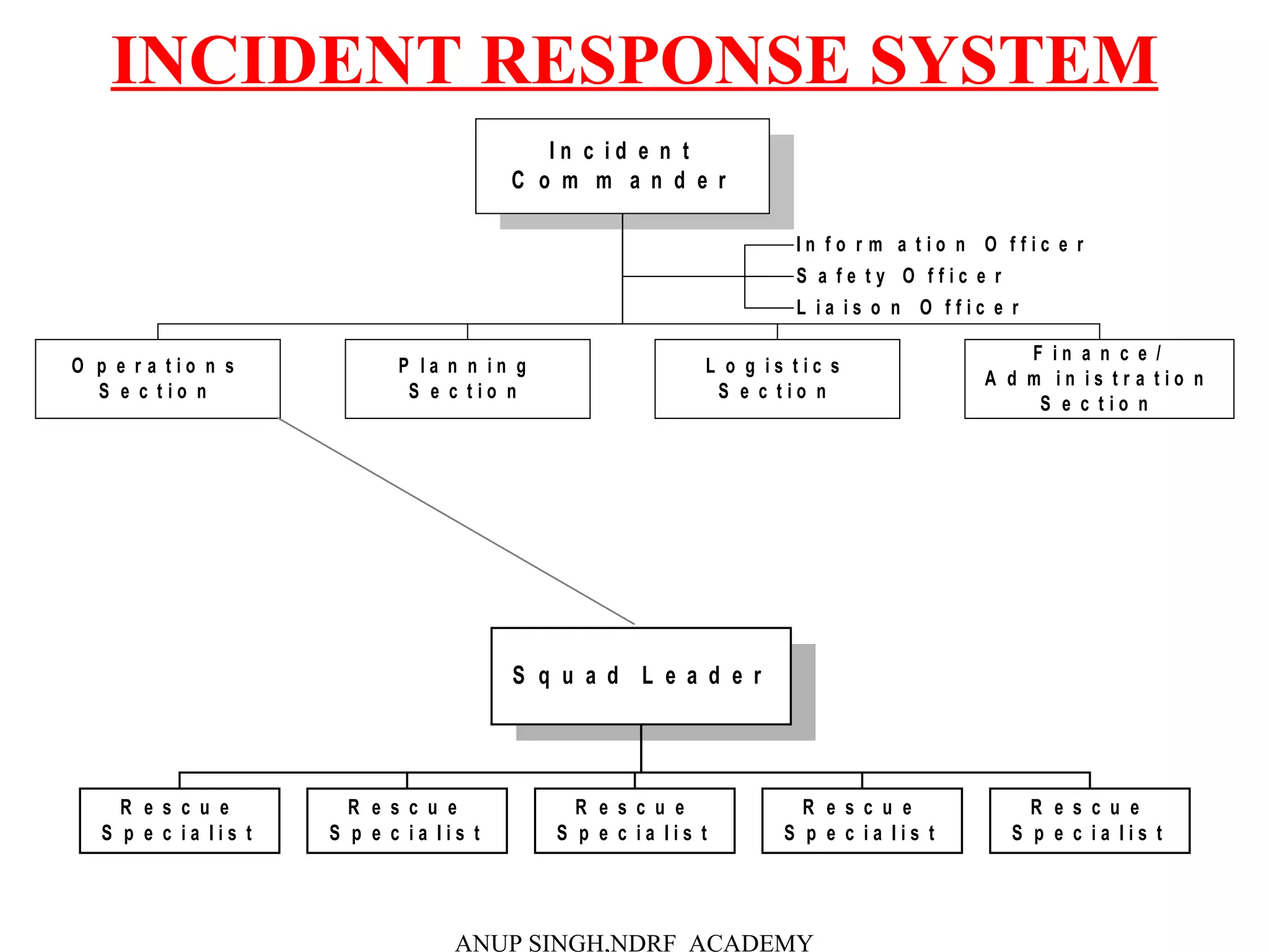 ORGANISING AND STARTING A CSSR OPERATION | PPT