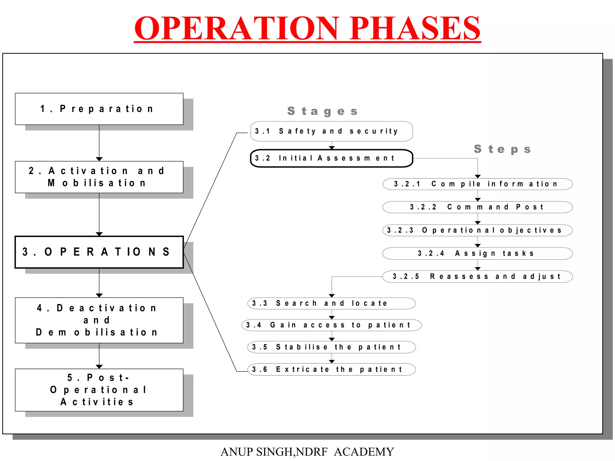 ORGANISING AND STARTING A CSSR OPERATION | PPT