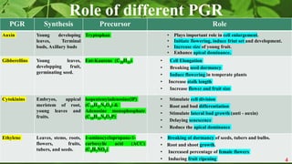 Significance of different growth regulators for successful cultivation ...