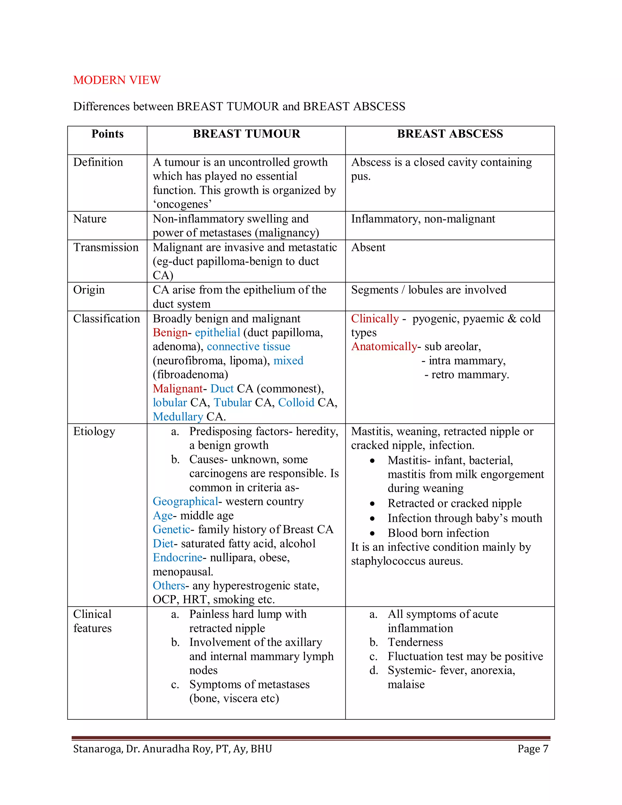 StanaRoga in Ayurveda with modern concepts of breast tumour and abscess ...