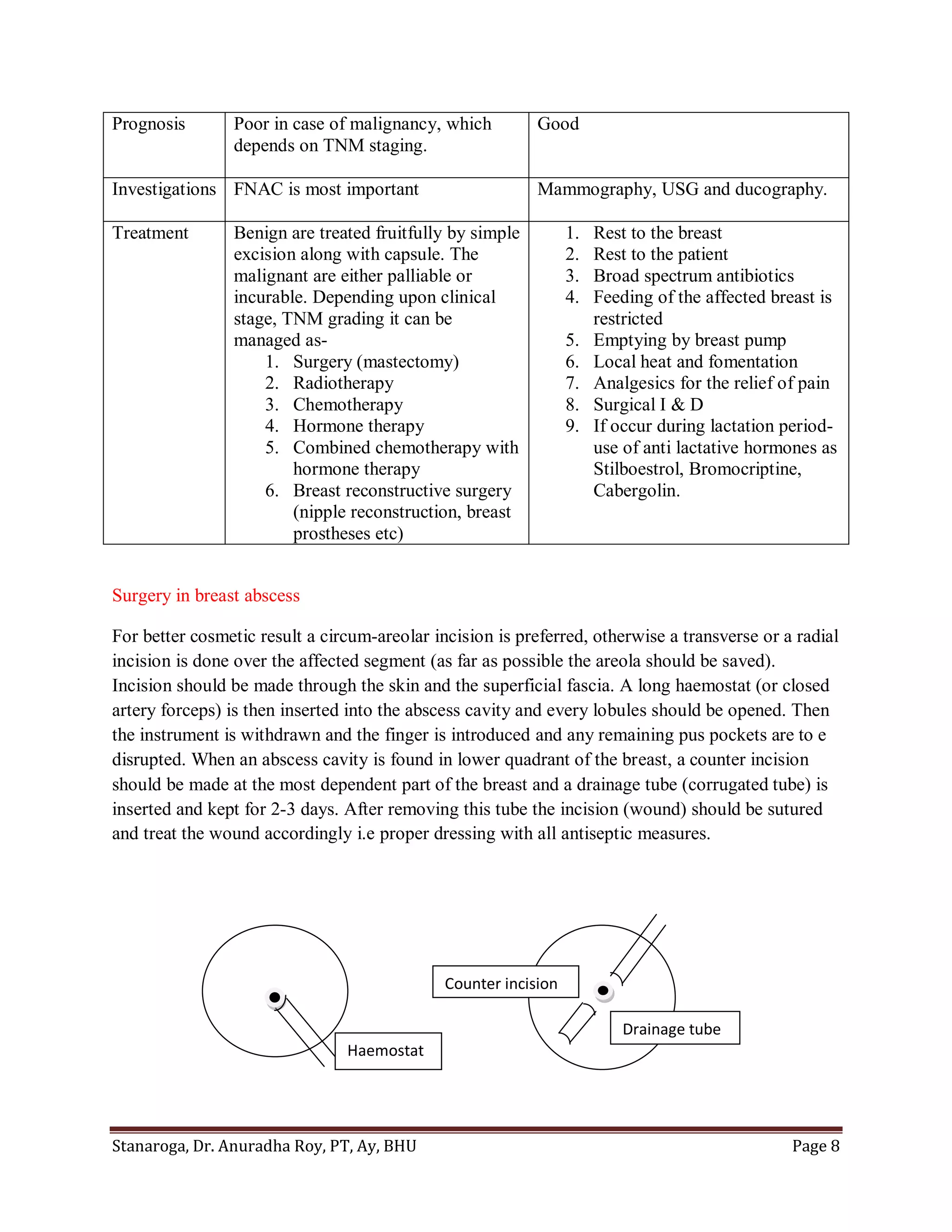 StanaRoga in Ayurveda with modern concepts of breast tumour and abscess ...