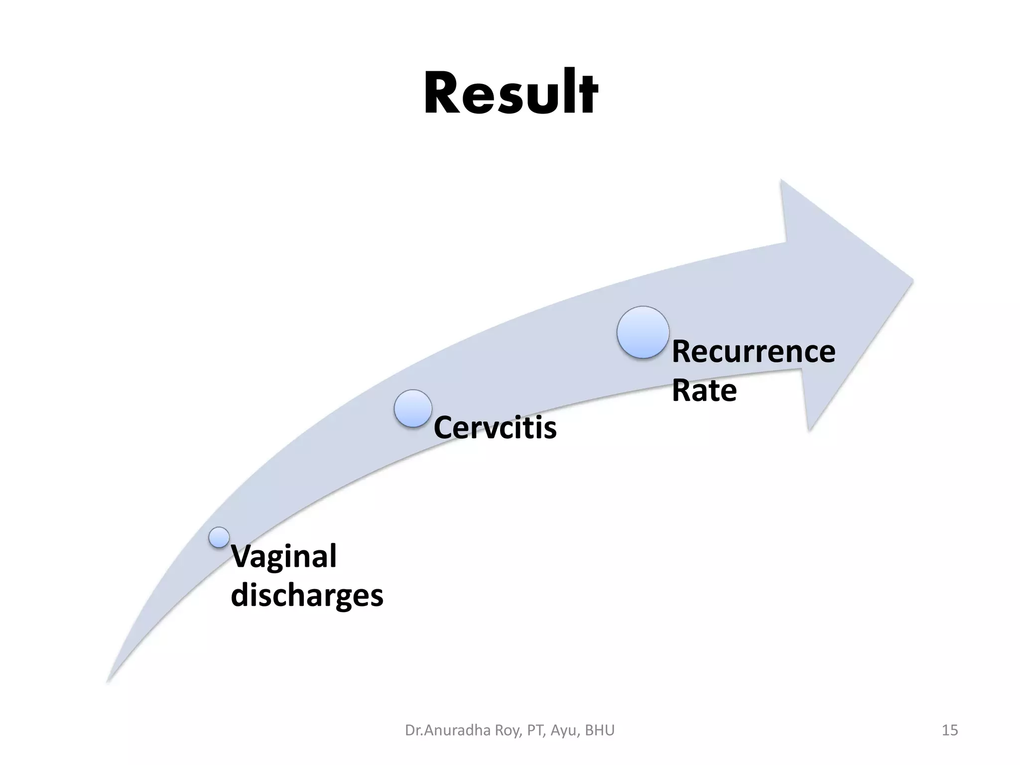 Anuradha e. lecture 4 Sthanik Chikitsa (Local Ayurvedic Gynaecological ...