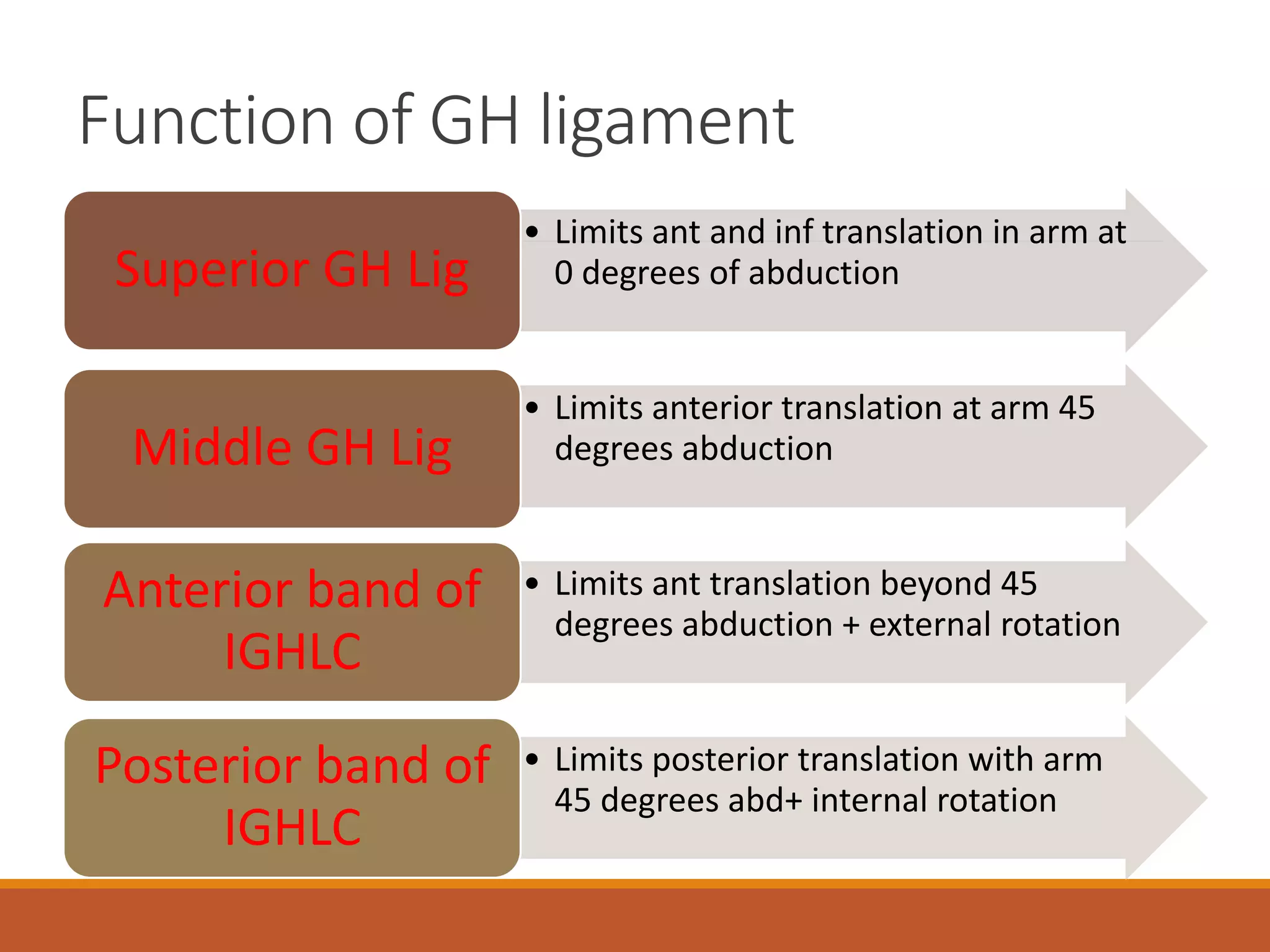 biomechanics of shoulder | PPTX
