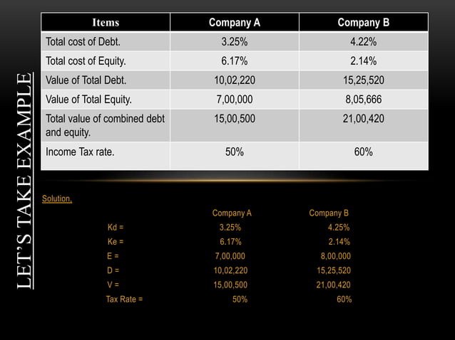 [wacc] weighted average cost of capital | PPTX | Business Accounting ...