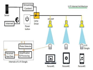 Li-Fi based data transfer in underwater system. | PPTX