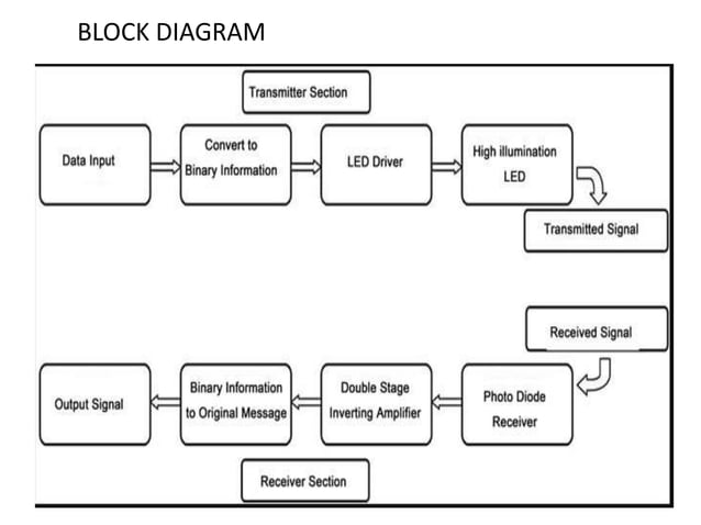 Li-Fi based data transfer in underwater system. | PPTX | Computer Networking | Computing