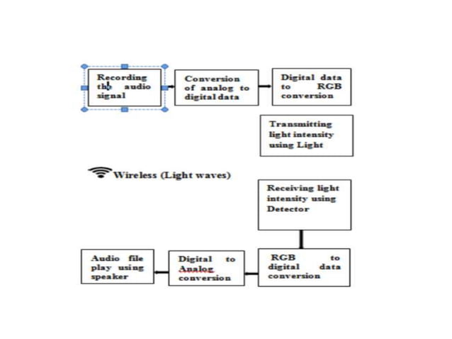 Li-Fi based data transfer in underwater system. | PPTX | Computer Networking | Computing