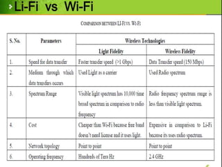 Li-Fi based data transfer in underwater system. | PPTX