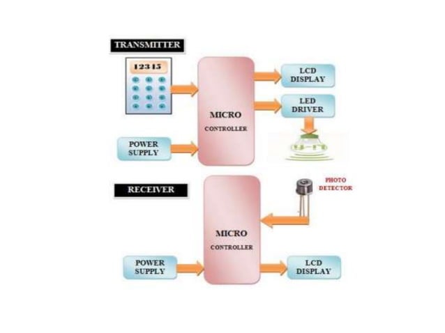 Li Fi Based Data Transfer In Underwater System
