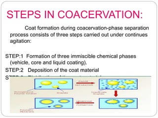 coacervation-phase separation technique in micro encapsulation | PPT