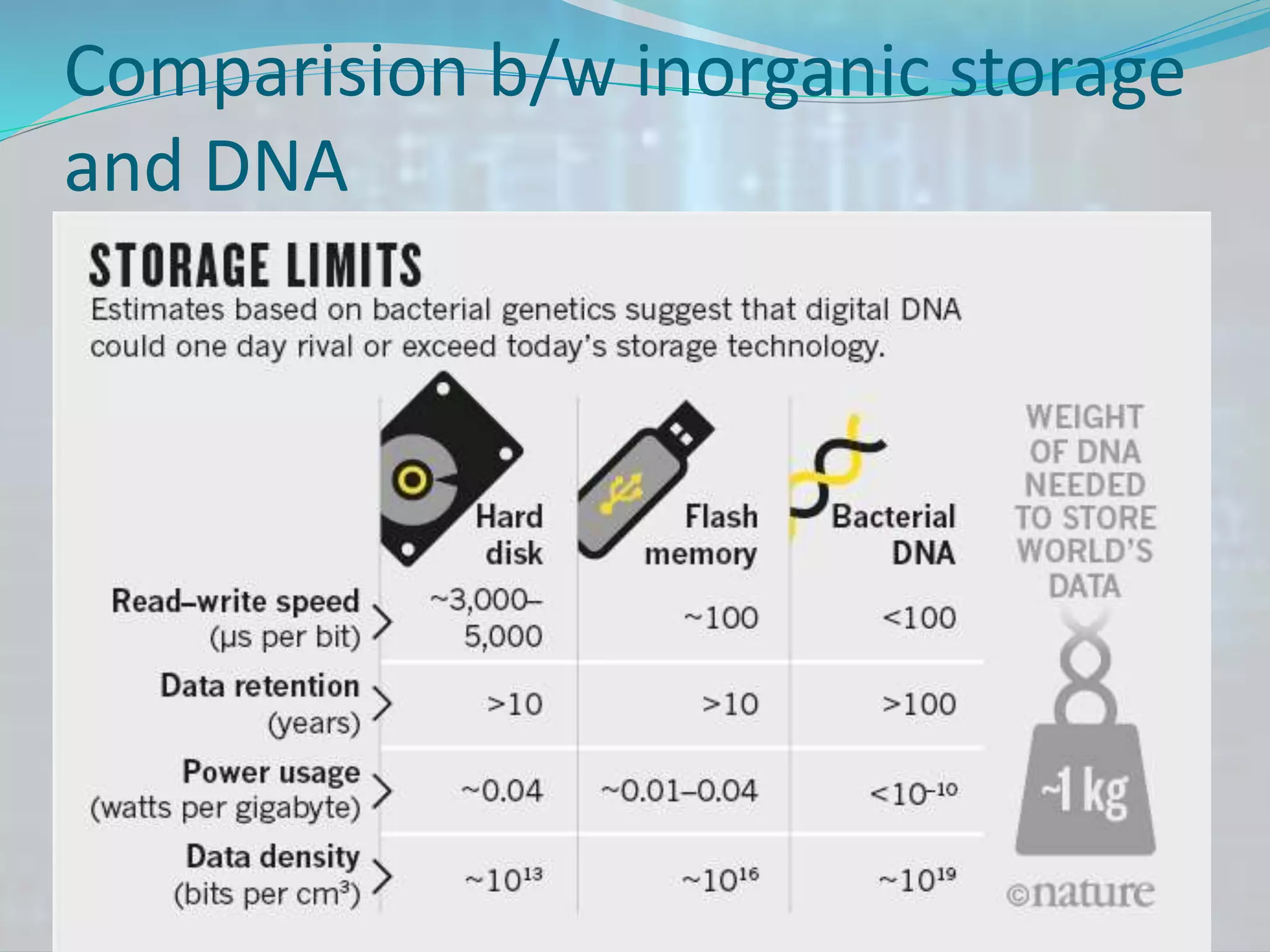 DNA storage by Anushka jha | PPTX