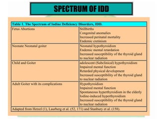 Current Status of IDD in India | PPT