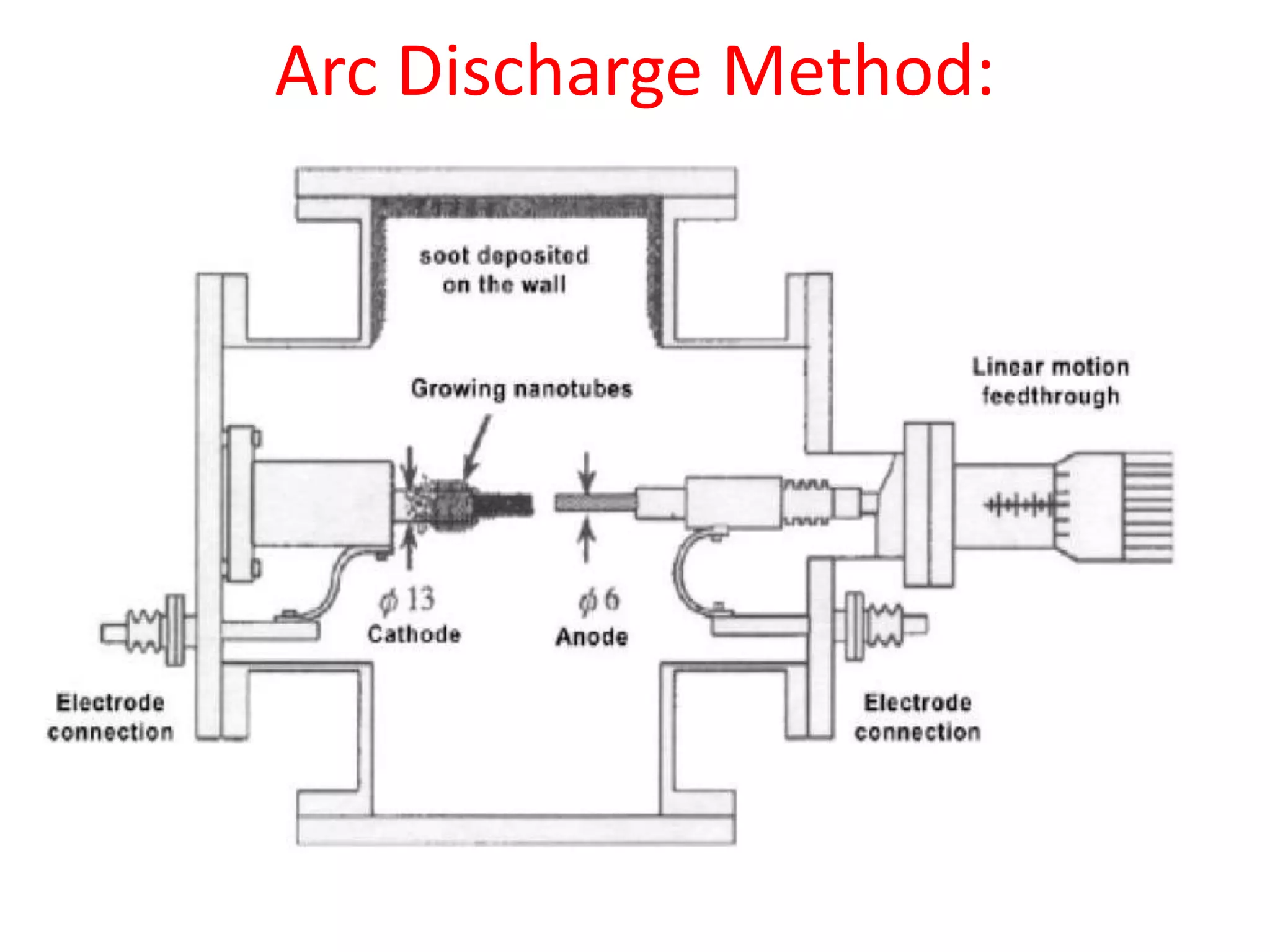 METHODS FOR SYNTHESIS OF CNT | PPTX