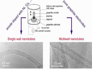 METHODS FOR SYNTHESIS OF CNT | PPTX