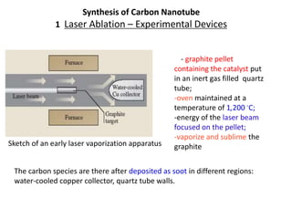 METHODS FOR SYNTHESIS OF CNT | PPTX